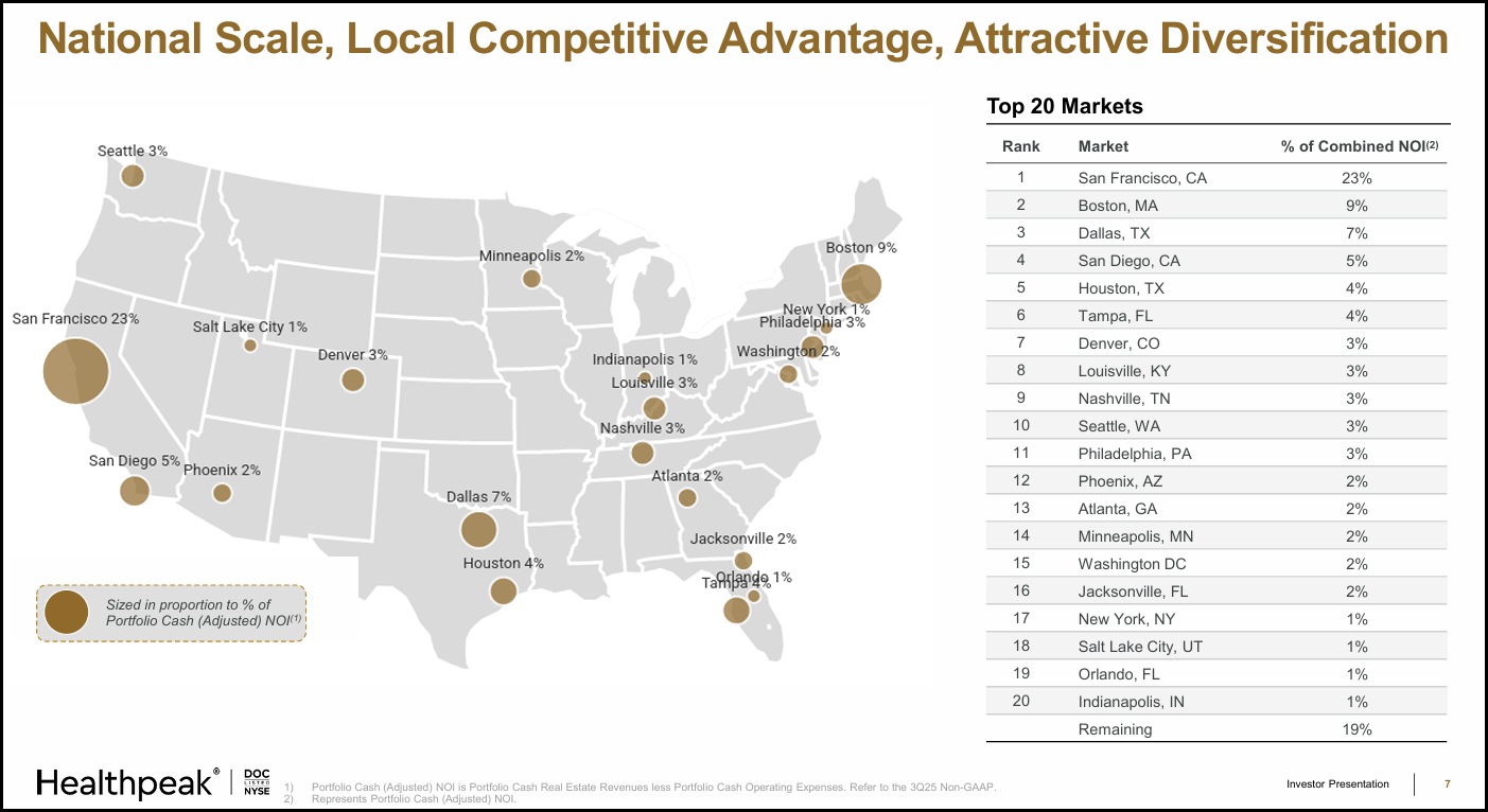 Healthpeak Properties: High-Yield Healthcare REIT Paying Monthly ...