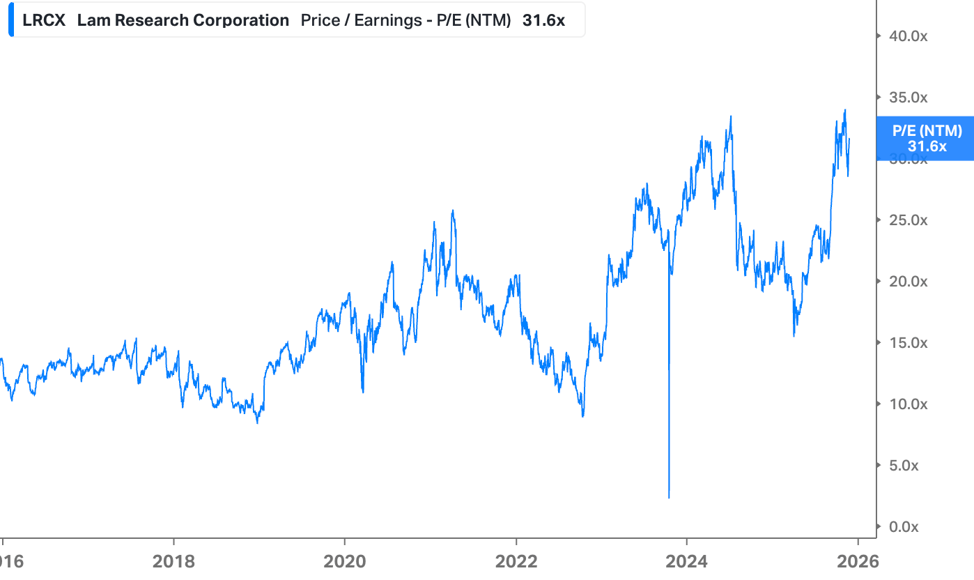 Lam Research: Wait For Cooldown Before Getting In (NASDAQ:LRCX ...