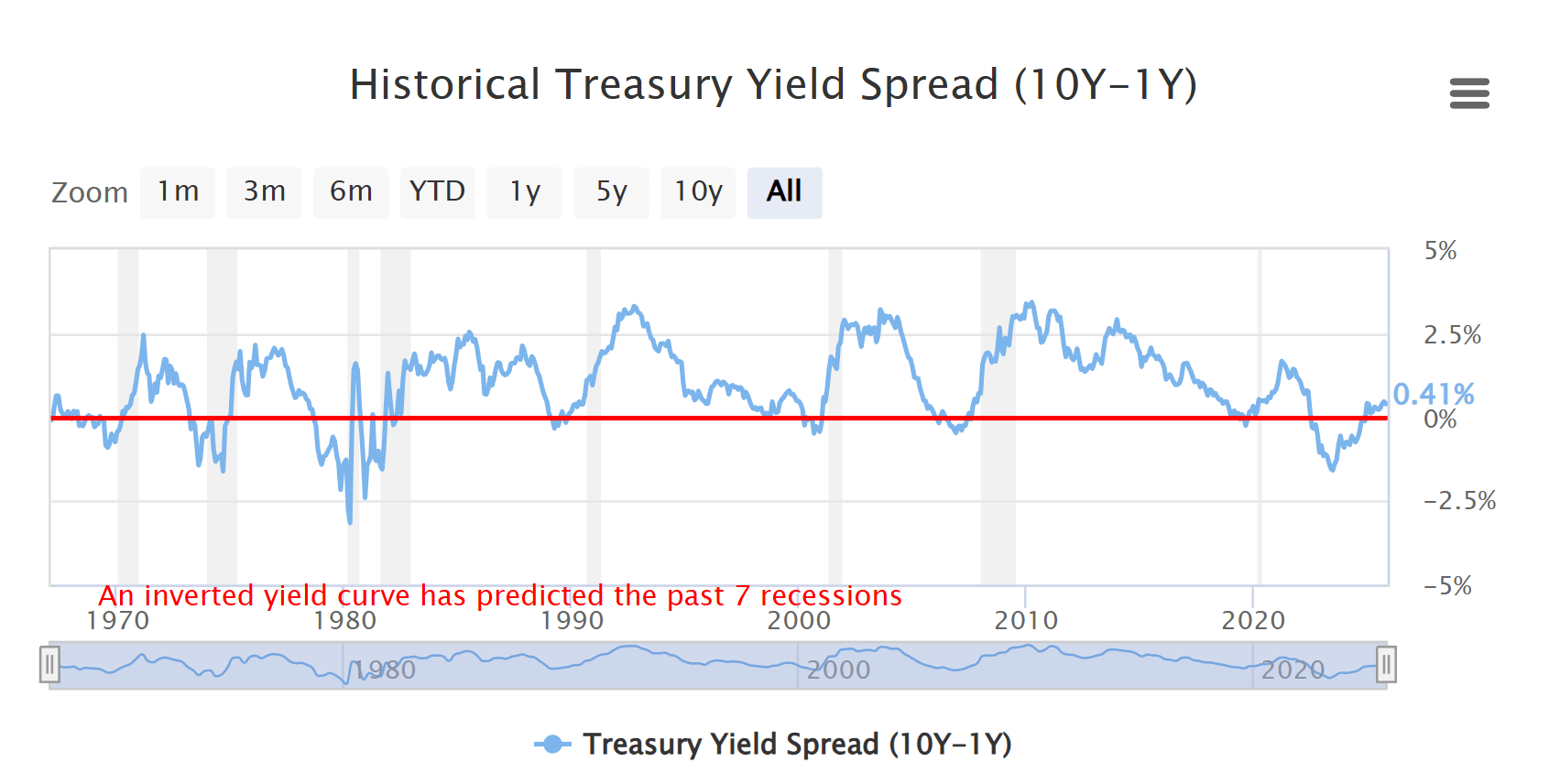 These 5 Indicators Suggest Recession Risks Are Very High In 2026 ...