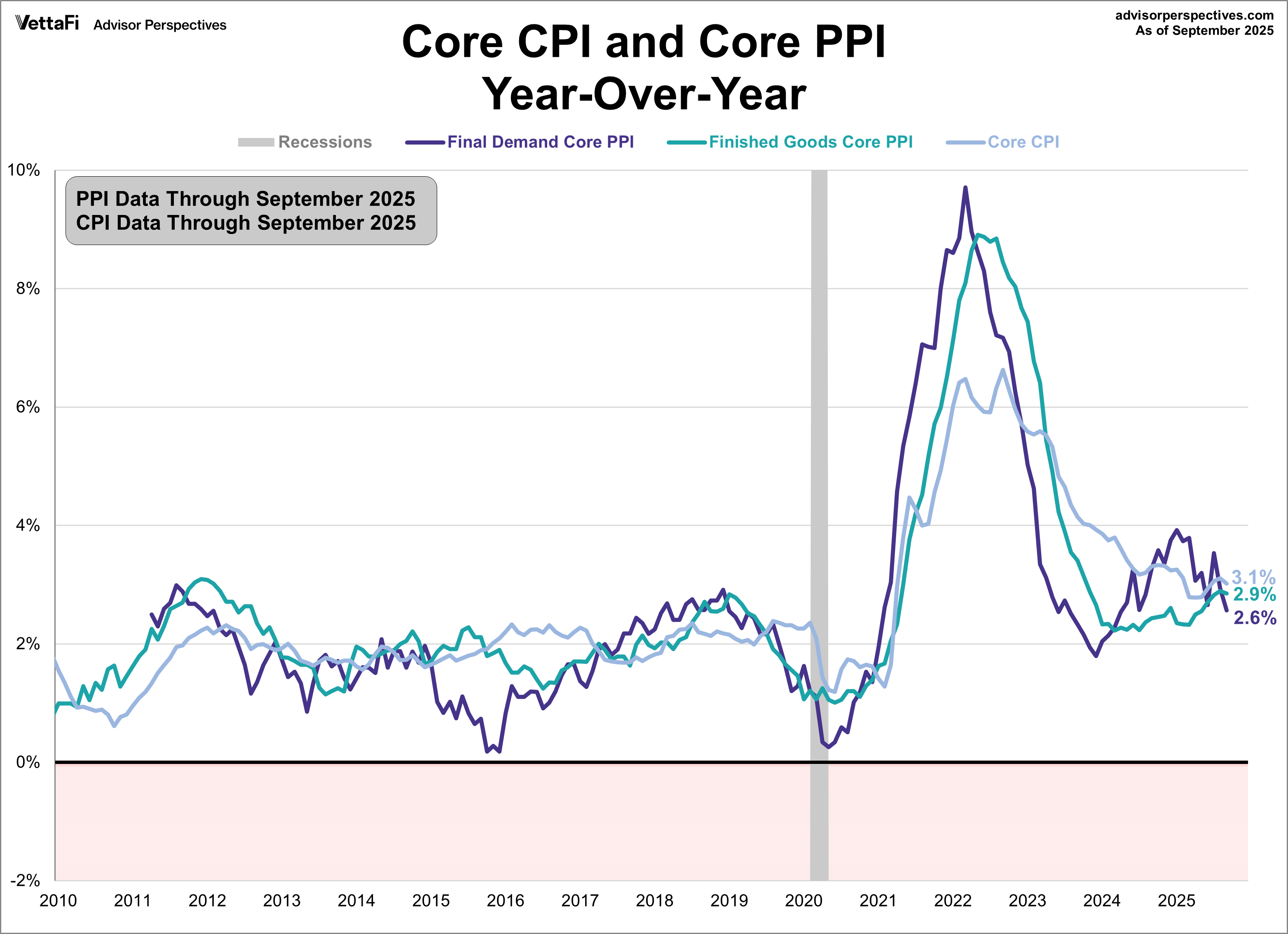 Producer Price Index: Wholesale Inflation Up 0.3% In September ...