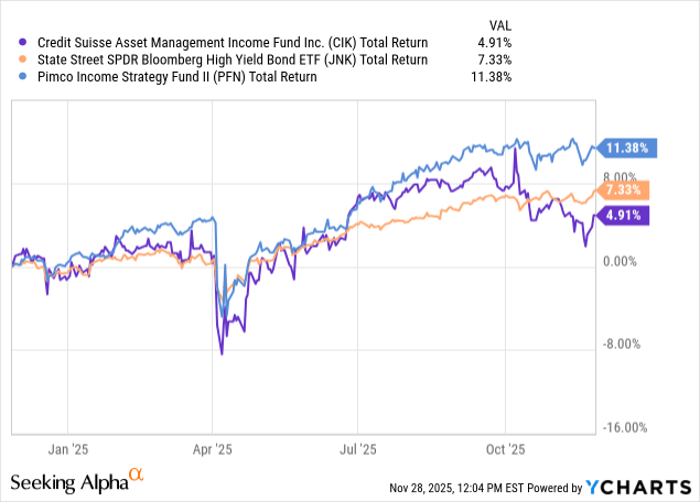 CIK: Might Be Losing Its Touch, 9.5% Yield (NYSE:CIK) | Seeking Alpha