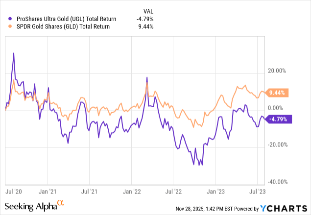 UGL ETF: A $4,200 Gold Breakout Play (Commodity:XAUUSD:CUR) | Seeking Alpha