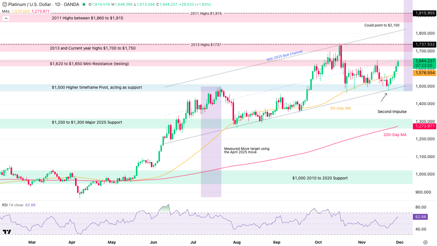 Can Platinum Catch Up To Gold? Platinum Price Forecast | Seeking Alpha