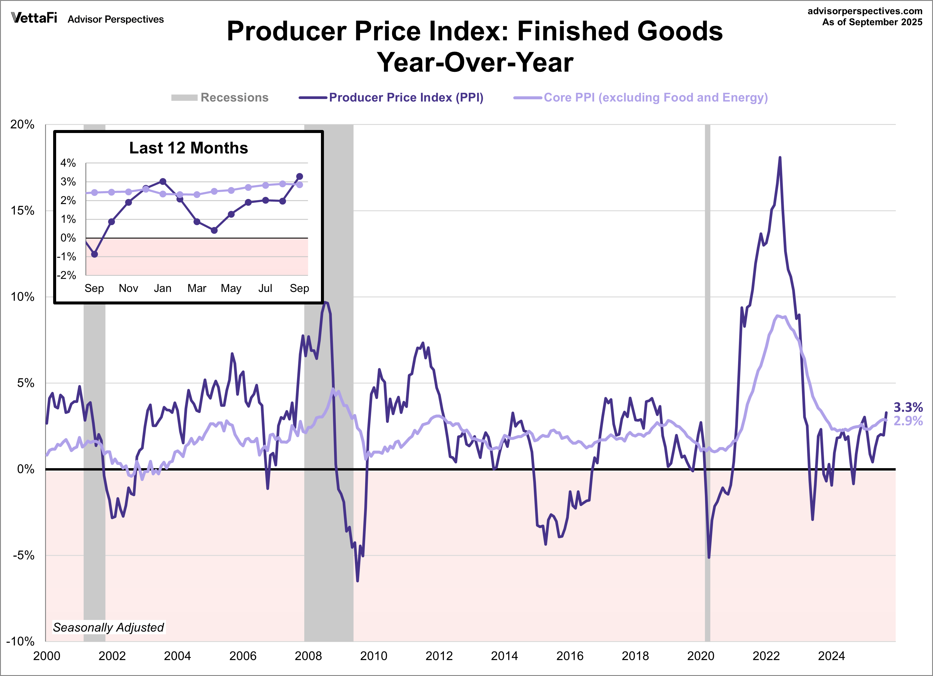 Producer Price Index: Wholesale Inflation Up 0.3% In September ...