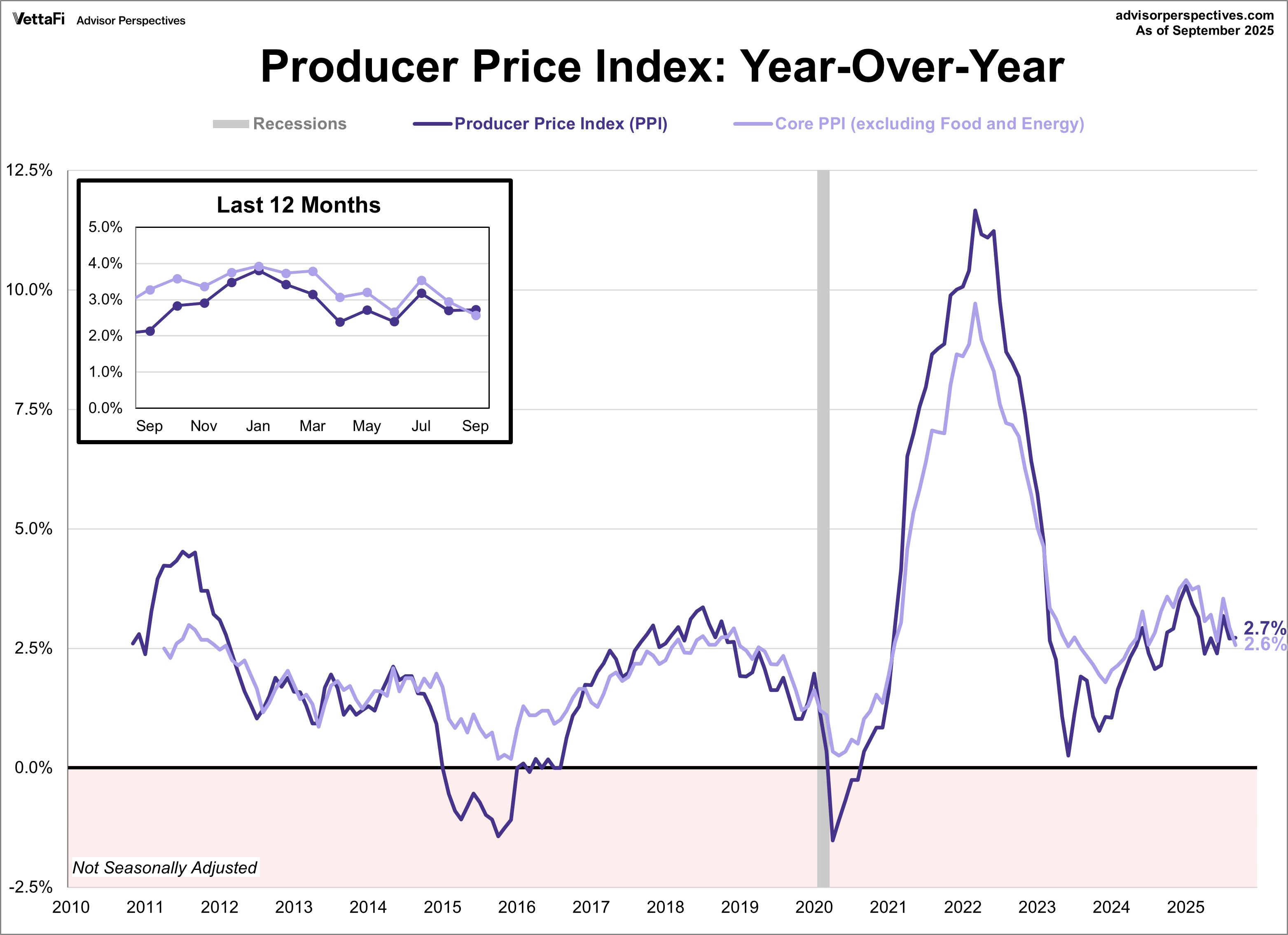 Producer Price Index: Wholesale Inflation Up 0.3% In September ...
