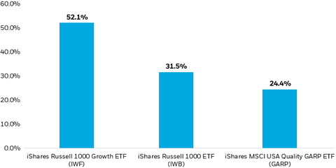 Growth At A Reasonable Price: The Case For GARP Investing | Seeking Alpha