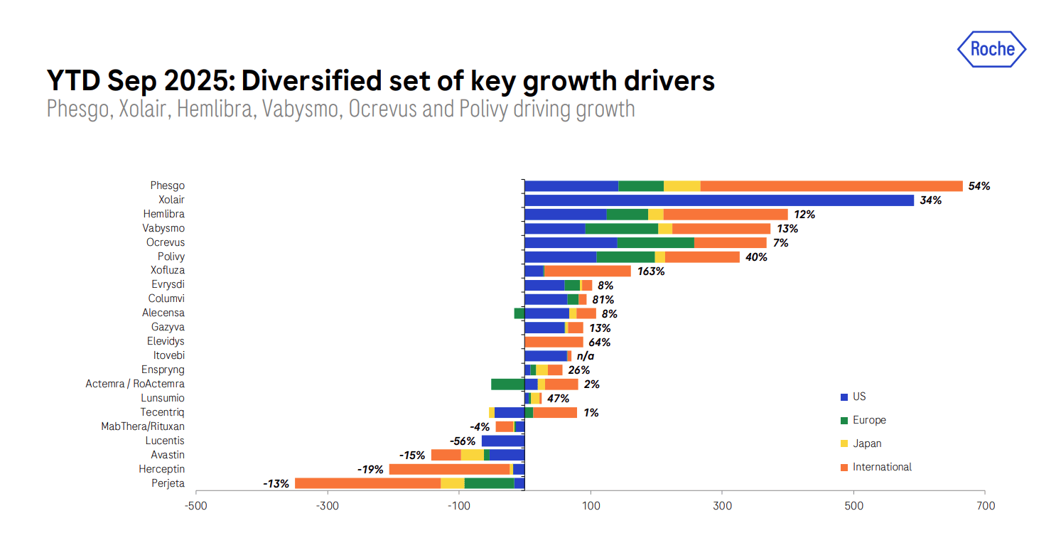 Roche: Despite Some Study Setbacks, Pipeline Gives Me Increasing ...