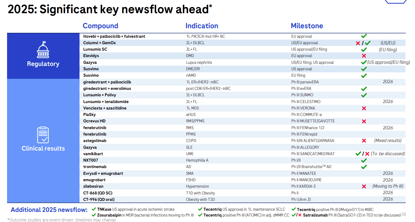 Roche: Despite Some Study Setbacks, Pipeline Gives Me Increasing ...