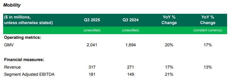 Grab: Data, Dominance And A $7B War Chest (NASDAQ:GRAB) | Seeking Alpha