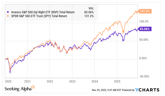 RSP: A Unique And Compelling ETF, But For Now, It's A Hold (NYSEARCA ...