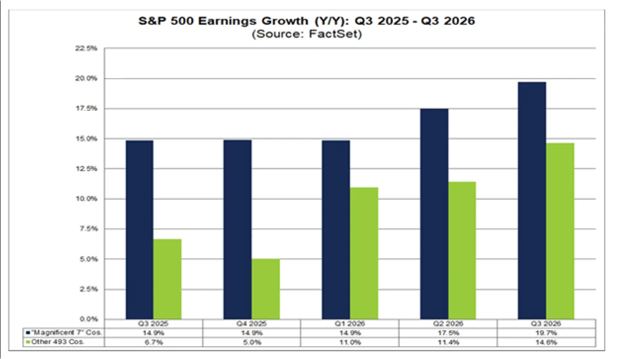 Big Picture: Earnings, Easing Fed, Shutdown, And Speculative Trends ...