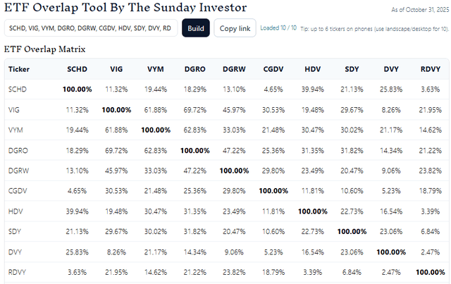 Dividend ETF Analysis: A Deep Dive Into SCHD and 9 Other Popular ...