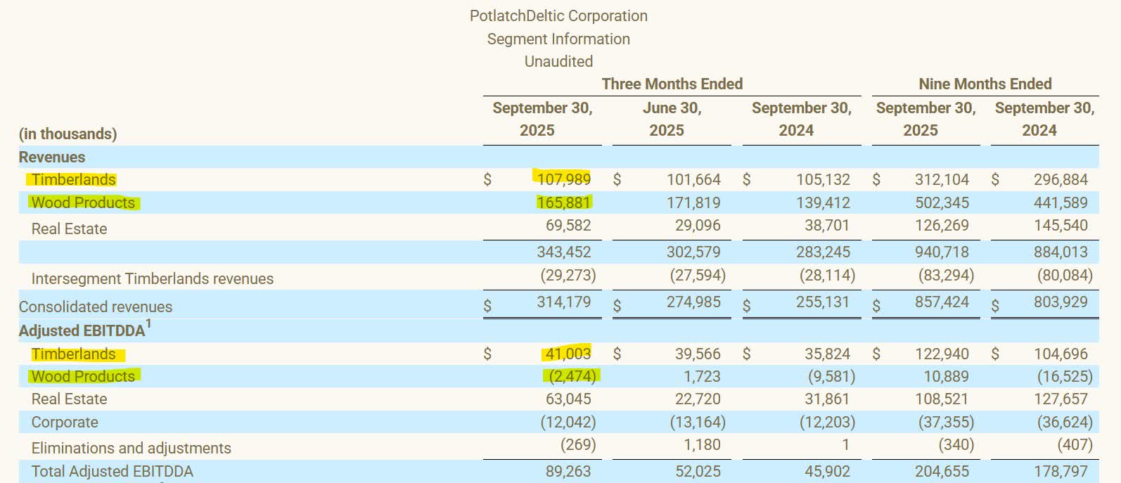 PotlatchDeltic: The Idaho Portfolio Is Catching My Eyes (NASDAQ:PCH ...