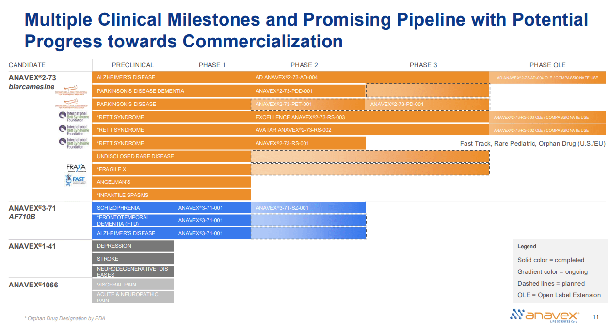 Anavex Life Sciences: Inching Closer To Binary Regulatory Outcome In ...