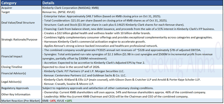 M&A Snapshot: Kimberly-Clark to buy Kenvue in $48.7B cash-and-stock ...