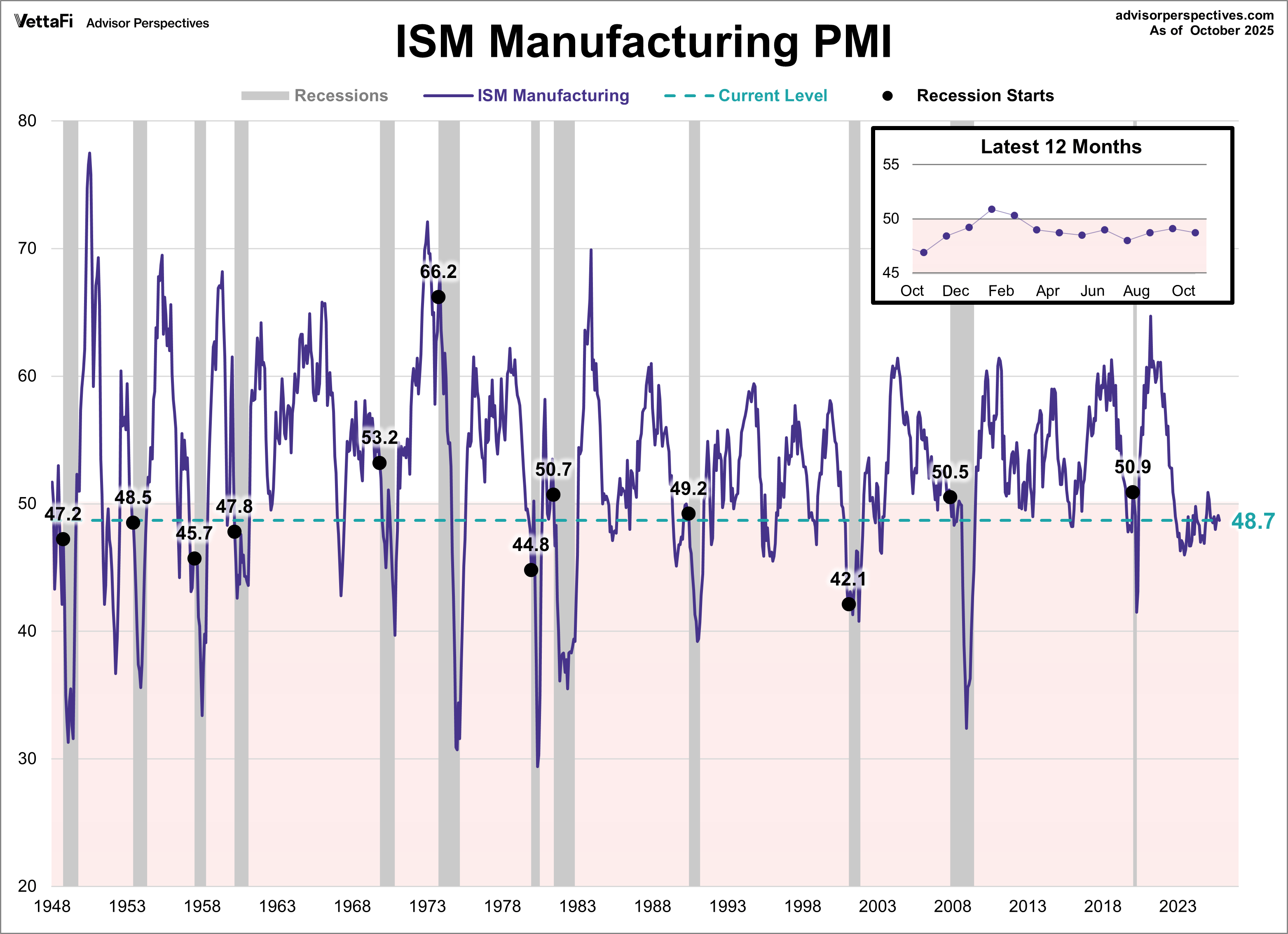 ISM Manufacturing PMI: Faster Contraction In October | Seeking Alpha