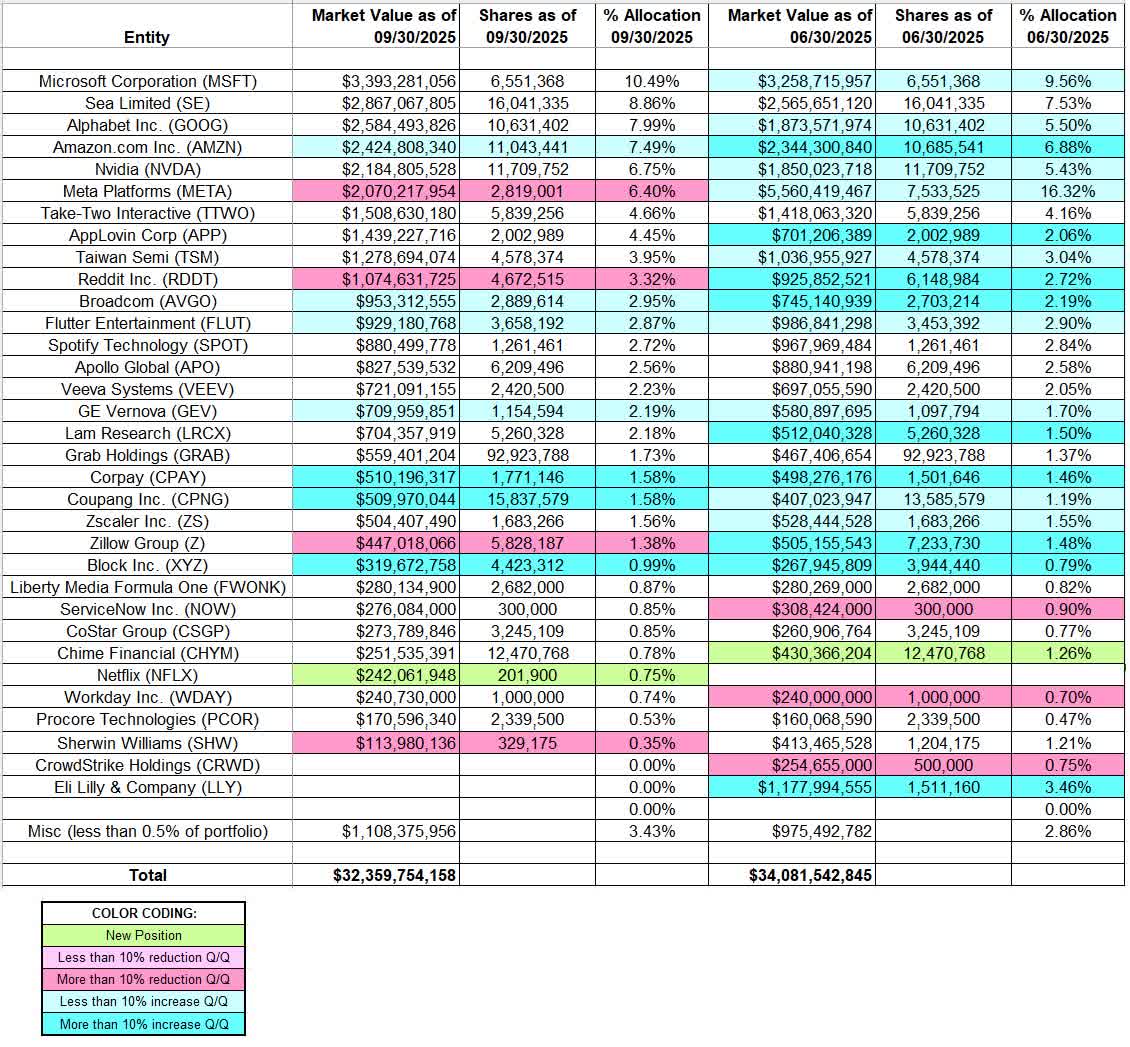 Tracking Chase Coleman's Tiger Global Portfolio - Q3 2025 Update ...