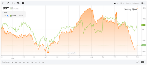 Bentley Systems Upgraded To Buy On AI Infrastructure Growth And ...