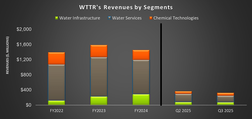 Select Water Solutions: Water Infrastructure Outshines Completion ...