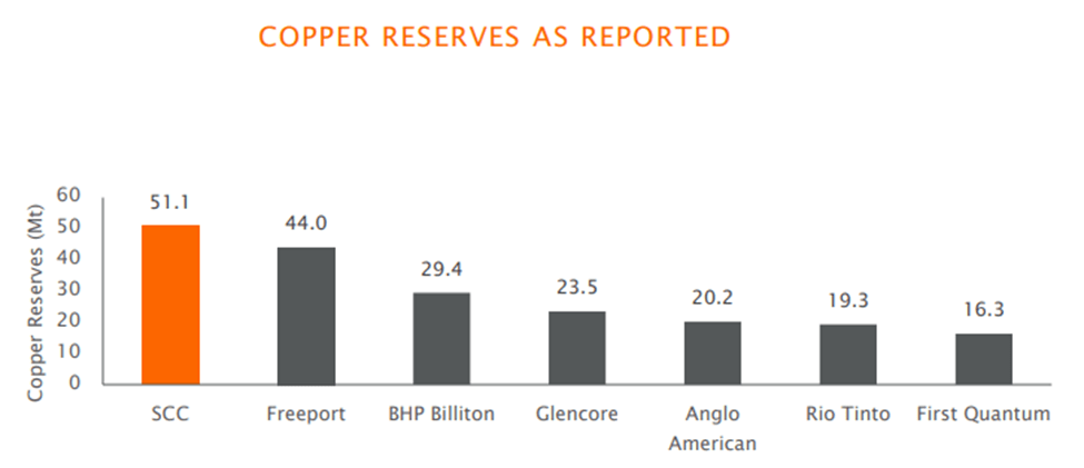 Southern Copper Stock: The Best Positioned Copper Pure Play (SCCO ...