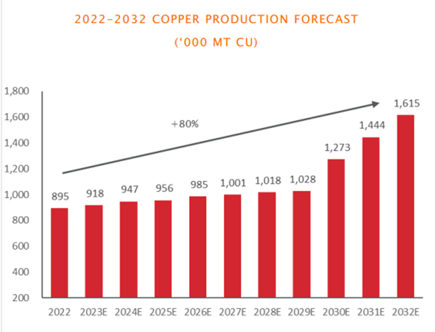 Southern Copper Stock: The Best Positioned Copper Pure Play (SCCO ...
