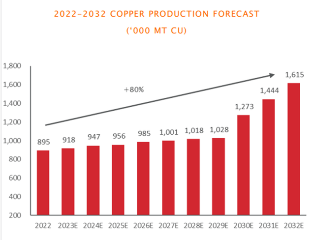 Southern Copper Stock: The Best Positioned Copper Pure Play (SCCO ...