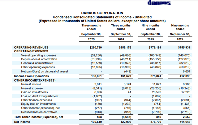 Danaos Stock: Asymmetric Upside Potential Rarely Seen (NYSE:DAC ...