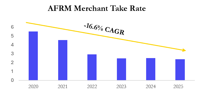 Affirm: Merchant Concentration & UK Challenges Point To 30% Downside ...