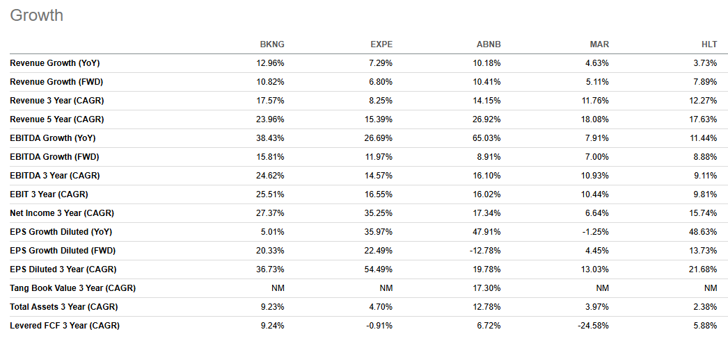 Booking Holdings: Solid Growth, Good Valuation (NASDAQ:BKNG) | Seeking ...