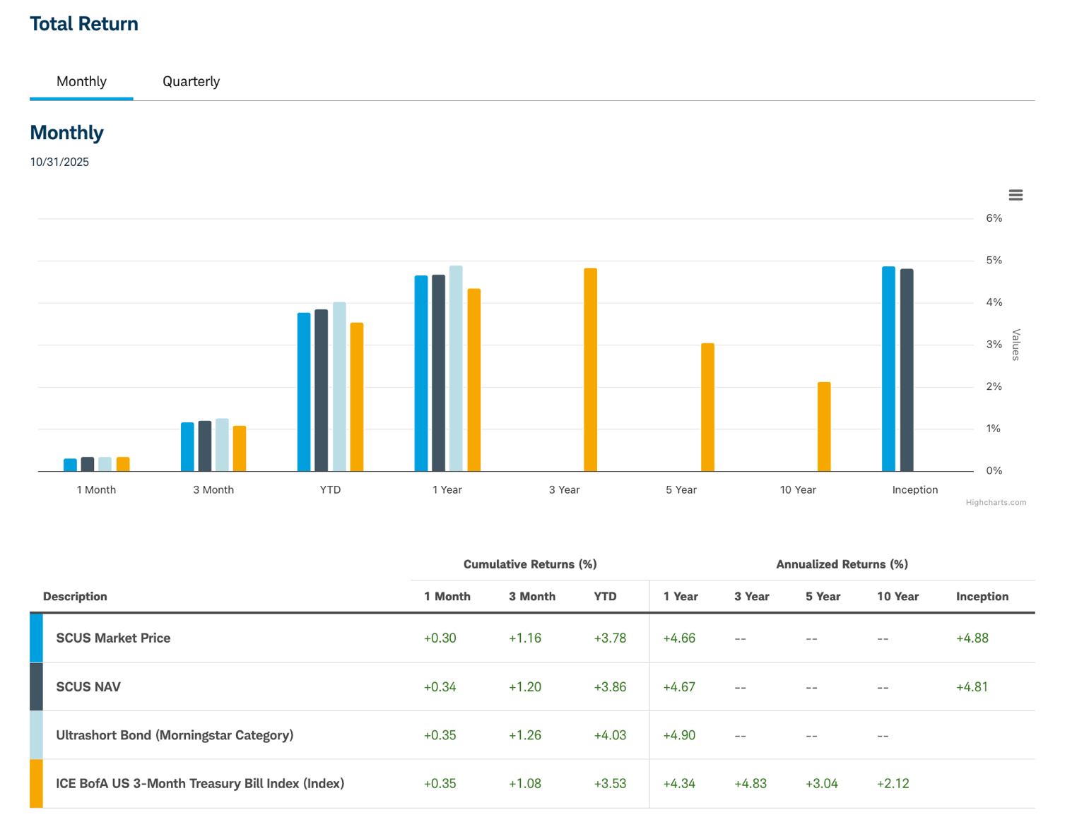 SCUS: Stuck In The Middle Of Other Ultra-Short Income Options (NYSEARCA ...
