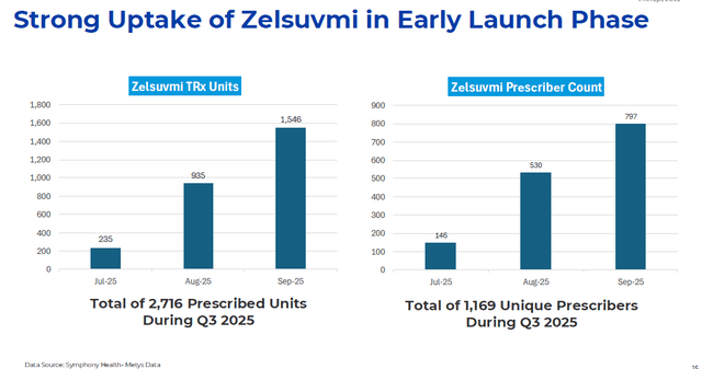 Pelthos Pharmaceuticals: Strong Start With Zelsuvmi, Continued Sales ...