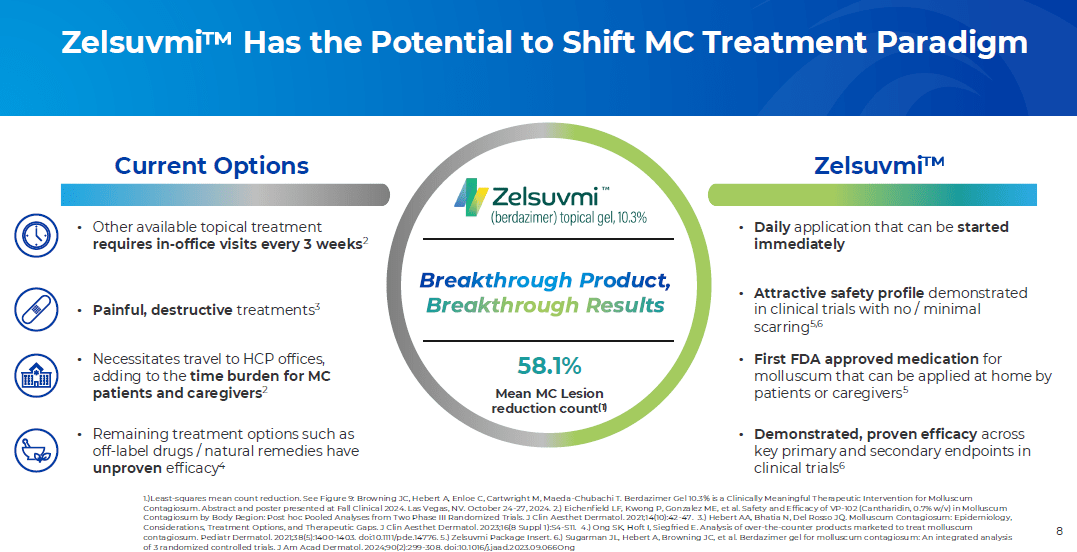 Pelthos Pharmaceuticals: Strong Start With Zelsuvmi, Continued Sales ...