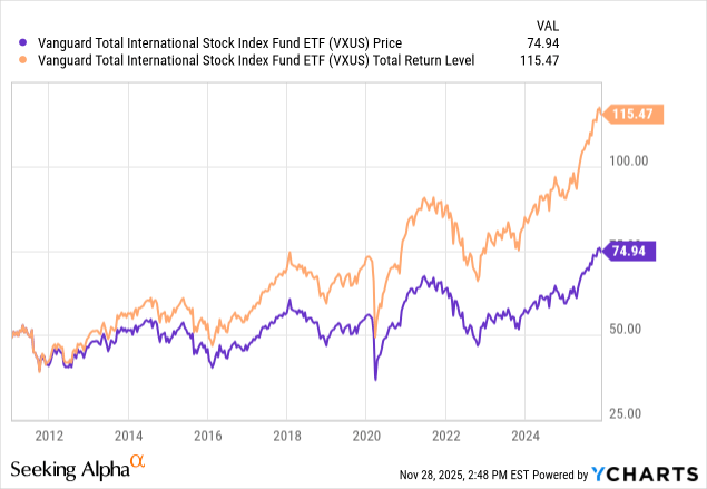 AVNM Vs. VXUS: The Avantis International Equity FOF Rated A Buy ...