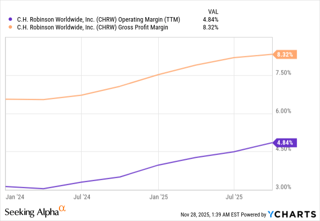 C.H. Robinson Worldwide: Overlooked AI Beneficiary (NASDAQ:CHRW ...