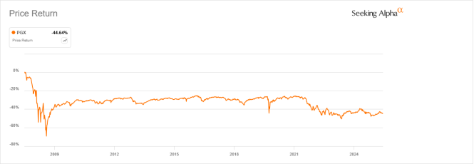 pgx-what-you-need-to-know-about-this-preferred-stock-etf (NYSEARCA:PGX) | Seeking Alpha
