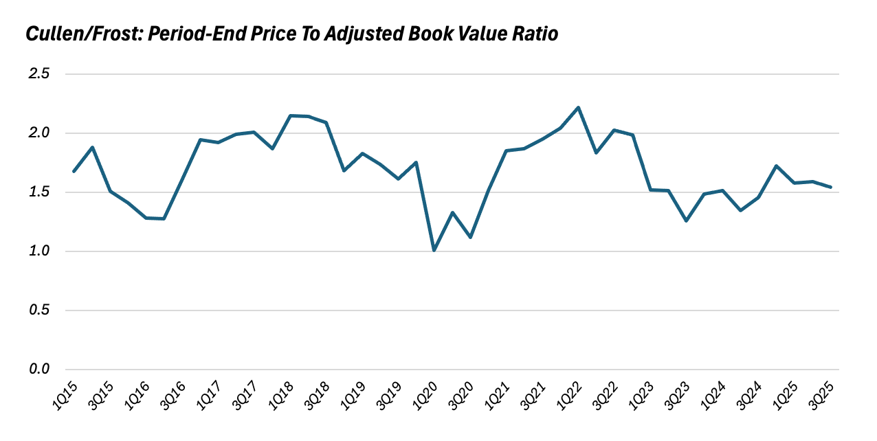 Cullen/Frost Q3: Expansion Efforts Begin To Bear Fruit (CFR) | Seeking ...