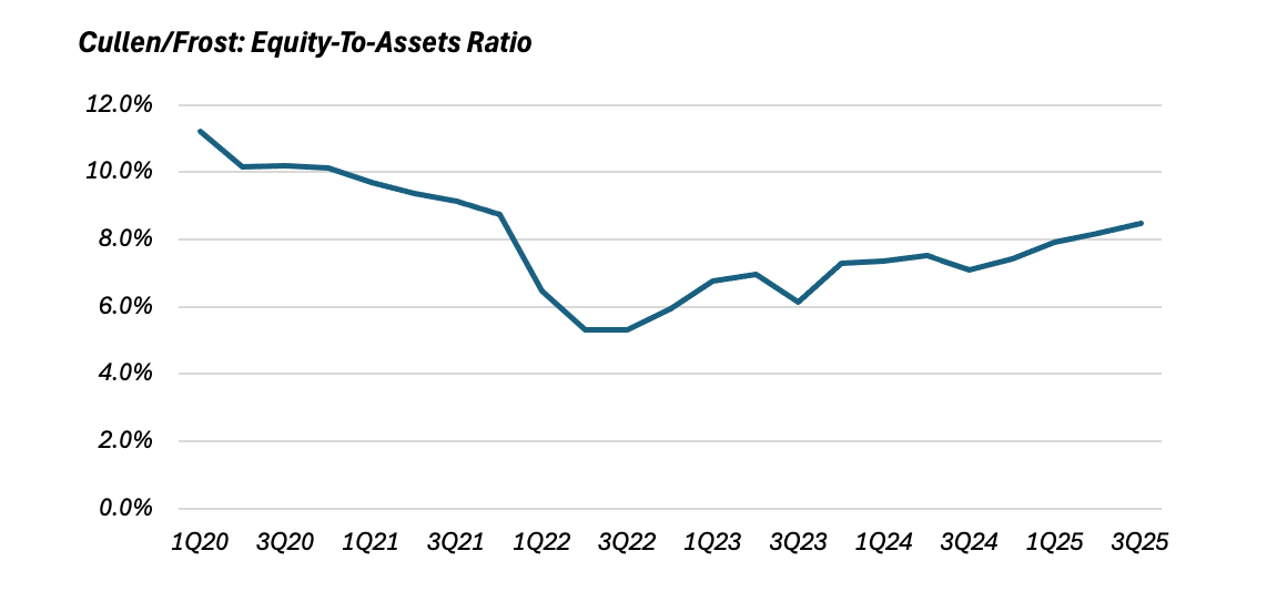Cullen/Frost Q3: Expansion Efforts Begin To Bear Fruit (CFR) | Seeking ...
