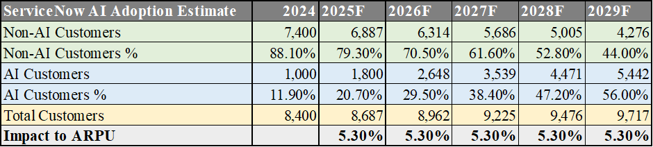 ServiceNow: AI Adoption Supports 20% Plus Growth Outlook (NYSE:NOW ...
