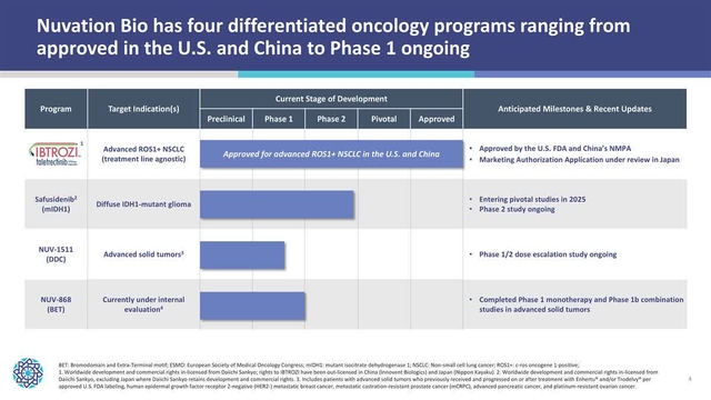 Nuvation Bio: Ibtrozi's Rollout So Far Confirms Bullish Case (NYSE:NUVB ...