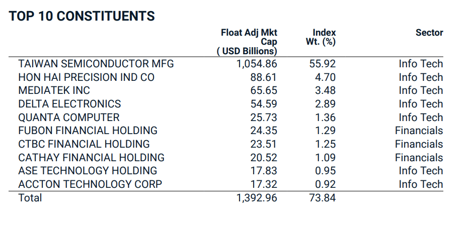 EWT: Breaking Down ETF That Offers Taiwan Stock Market Exposure ...