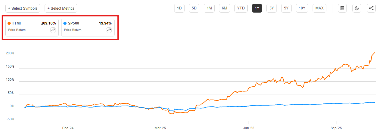 TTM Technologies: A Quiet Compounder Positioned To Ride Secular Tech ...