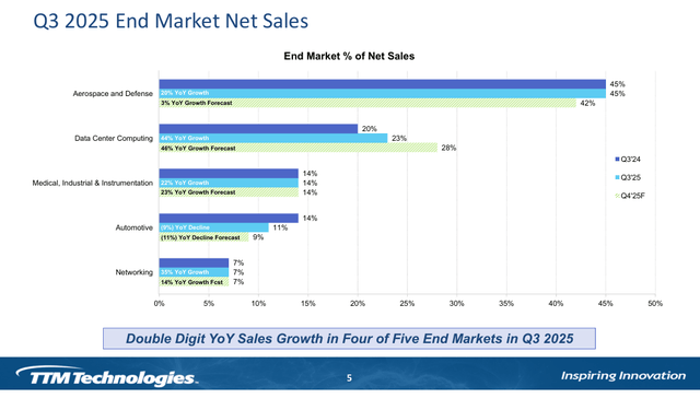 TTM Technologies: A Quiet Compounder Positioned To Ride Secular Tech ...