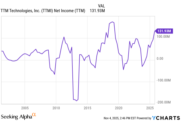 TTM Technologies: A Quiet Compounder Positioned To Ride Secular Tech ...