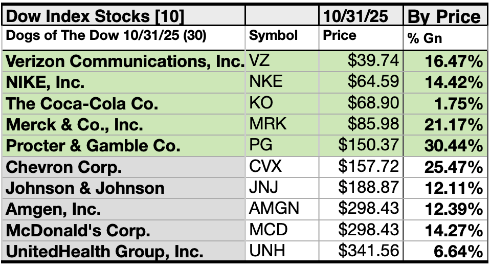 November’s Dog Of The Dow Ideal “Safer” Buy: Verizon | Seeking Alpha