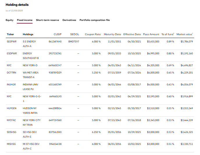 VCRM: A Low Distribution As Is Common With Index Trackers (BATS:VCRM ...