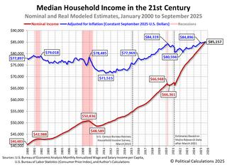 Median Household Income In September 2025 | Seeking Alpha