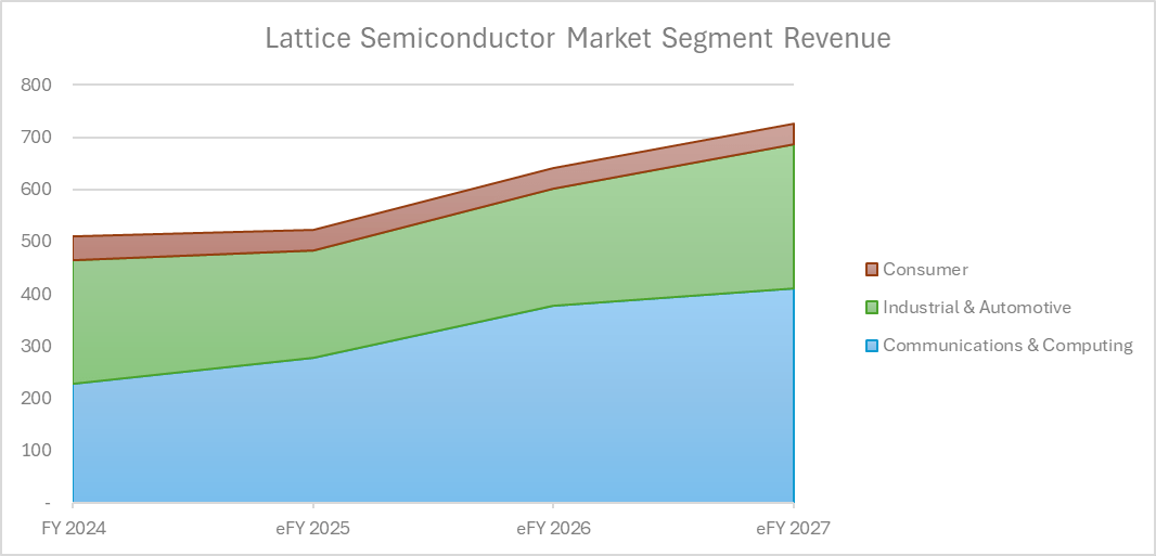 Lattice Semiconductor: Positioned For The Semiconductor Cyclical ...