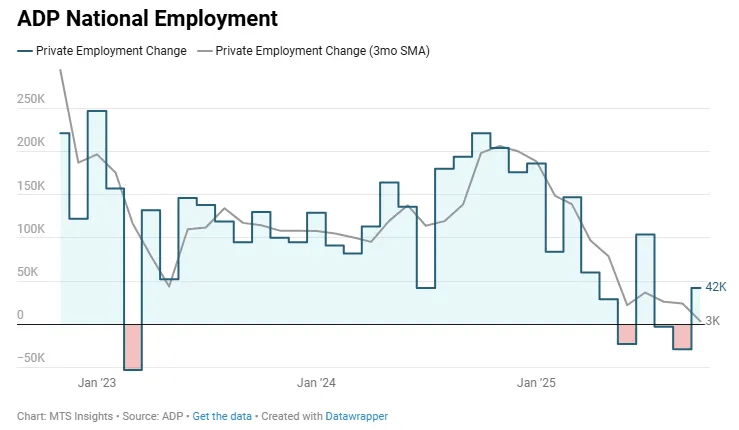 October ADP Employment: ADP Steps Up With A Mixed Labor Reading ...