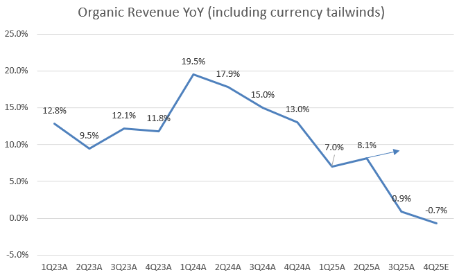 Fiserv Q3: Flat Revenue, Falling Earnings, And A Recovery Pushed Beyond ...