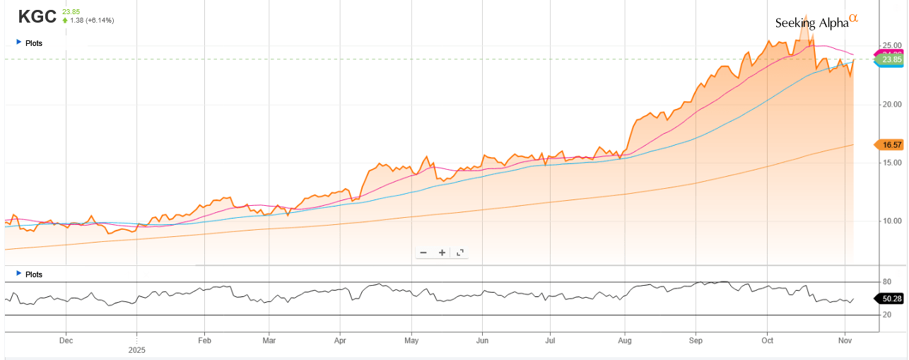 Kinross Gold Creates Value Amidst Record-High Gold Prices, The Market ...